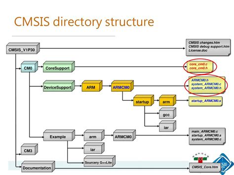 單晶片實作應用 Arm Cortex M0 Introduction Ppt Download