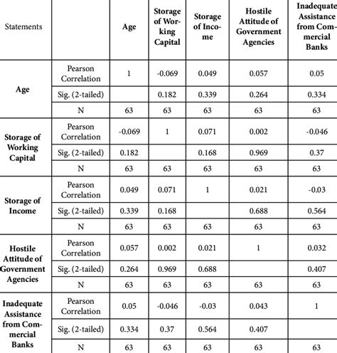 Inter Correlation Matrix And Descriptive Statistics The Age With Other