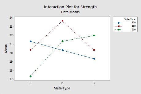 Example Of Interaction Plot Minitab