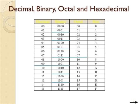 Decimal Binary Octal Hexadecimal Chart