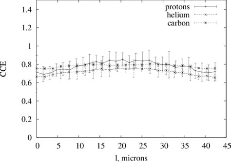 Charge Collection Efficiency Profiles For 10 M Device At Bias Of 10 V