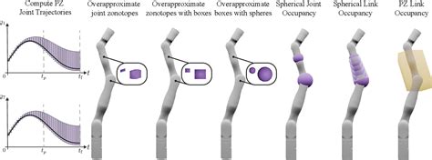 Figure 3 From Safe Planning For Articulated Robots Using Reachability