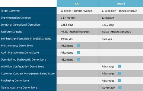 Sap Vs Oracle Which Erp System Is Right For You Sap Vs Oracle Which Erp System Is Right For You