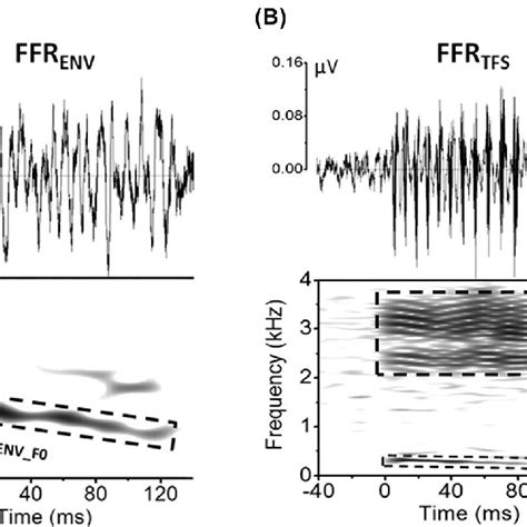 Ffr Env A And Ffr Tfs B Of Waveforms Top And Spectrograms
