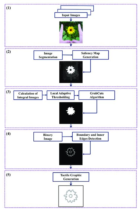 A Flowchart Of The Proposed Method 1 Input Natural Scene Image 2