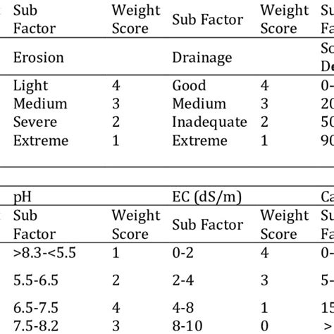 Agricultural Land Suitability Classification Model Parameters And