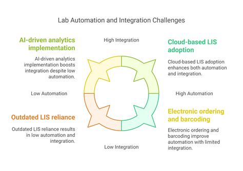 Lab Automation And Data Integration For Small And Mid Sized Labs