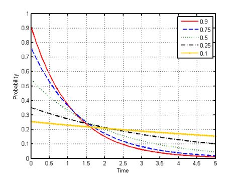 The truncated exponential distribution for various values of θ with Download Scientific Diagram