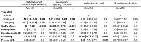 Results From Multivariable Regression Analysis On The Association
