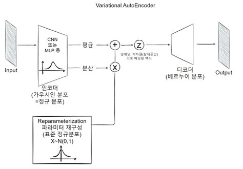 Vae Variational Autoencoder 다변수 오토인코더
