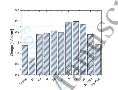 Total Charge Under The Anodic Metal Dissolution Curves Of Figure 5b And Download Scientific