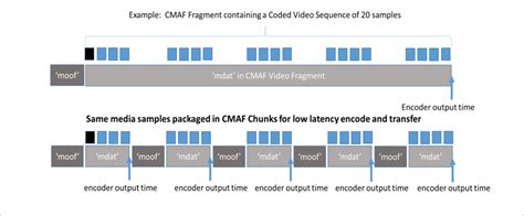 Lower Latency With Aws Elemental Mediastore Chunked Object Transfer Aws For Mande Blog
