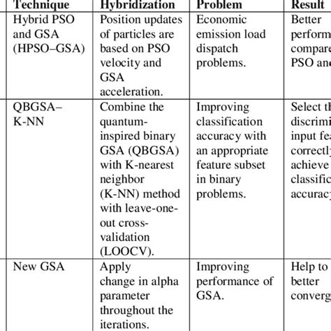 Pdf A Review Of Gravitational Search Algorithm