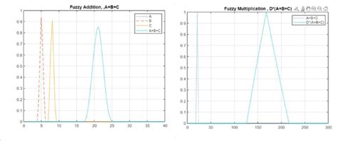 Example Of Linguistic Variables And The Fuzzy Operations Left Download Scientific Diagram