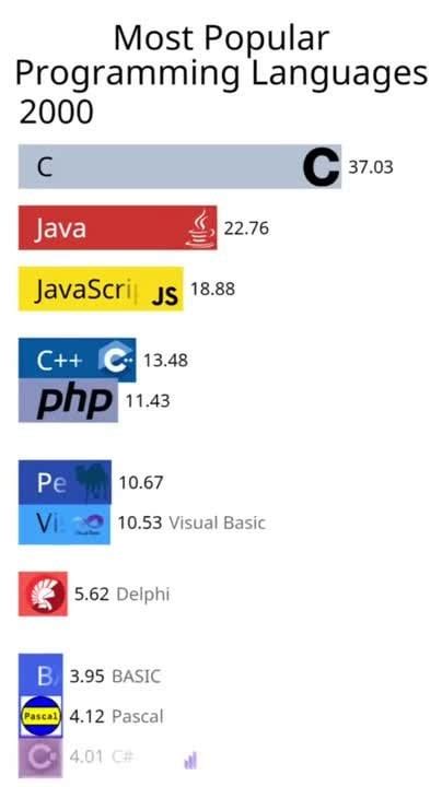 C Is The Most Fastest Programming Language In The Financial Sector