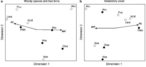 Two Dimensional Nonmetric Multidimensional Scaling Plots Of Woody