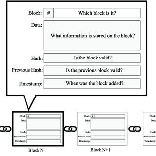 Structure Of A Blockchain Download Scientific Diagram