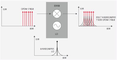 OFDM 正交频分多路复用 是什么有什么优缺点OFDM和OFDMA有什么区别 知乎
