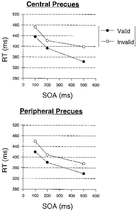 mean response latency in the central and peripheral precue conditions