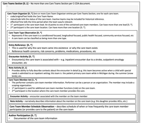 Representation Of Discrete Data Consolidated Cda Release 21