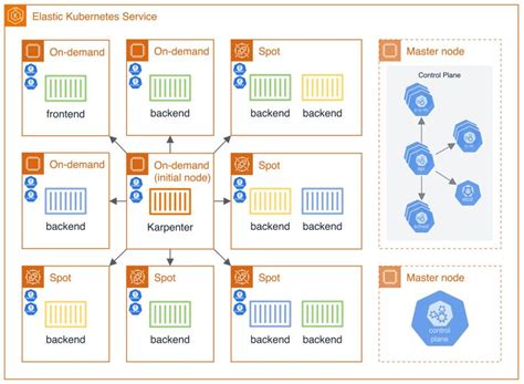 Illia Sokalau On Linkedin Aws Eks Kubernetes Karpenter