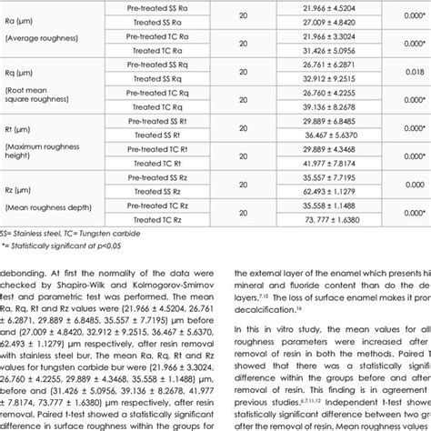 Comparison Of Enamel Surface Roughness Before And After Download Scientific Diagram
