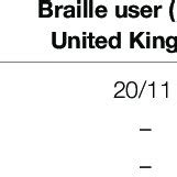 Sex Mean Age And Mean Tactile Acuity For The Blind Sighted And Download Scientific Diagram