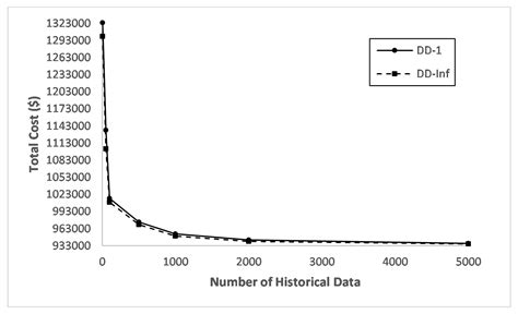 Energies Free Full Text Data Driven Stochastic Scheduling For Energy Integrated Systems