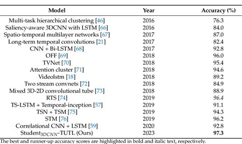 Table 10 From A 3dcnn Based Knowledge Distillation Framework For Human Activity Recognition