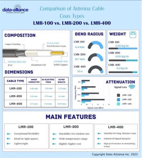 Comparison Of Lmr 100 Lmr 200 And Lmr 400 Coax For Antenna Cables