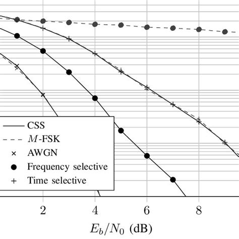 Performance Of Lora In Comparison With Css Using Coherent Demodulation
