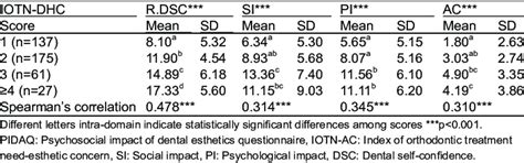 Comparison Of Pidaq Domains Based On Iotn Dhc Scores And The Spearmans