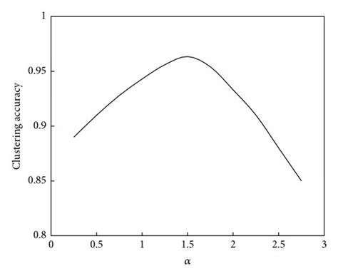 Relationship Between α And Performance Of The Abstraction Ant Colony Download Scientific