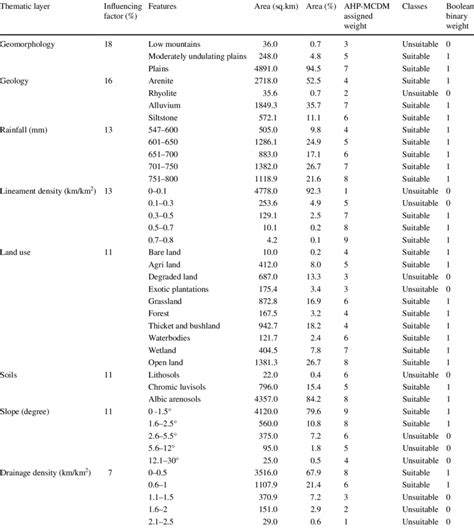 Classification Of Weighted Factor Influencing The Groundwater Potential Download Scientific