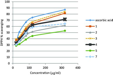 Antioxidant Activity Of Isolated Compounds Download Scientific Diagram