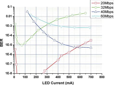 Real‐time Software‐defined Adaptive Mimo Visible Light Communications Intechopen
