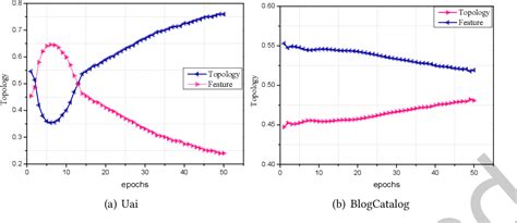 Figure 7 From A Deep Graph Network With Multiple Similarity For User