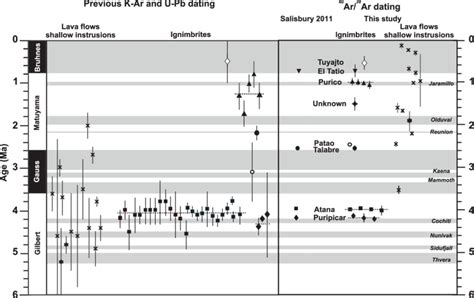 Geomagnetic Polarity Time Scale From 0 To 6 Ma Showing Distribution Of