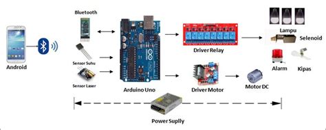Block Diagram Of Smart Home System Download Scientific Diagram