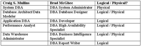 Sql Server Post Sql Server Dba Types Logical Dba Vs Physical Dba