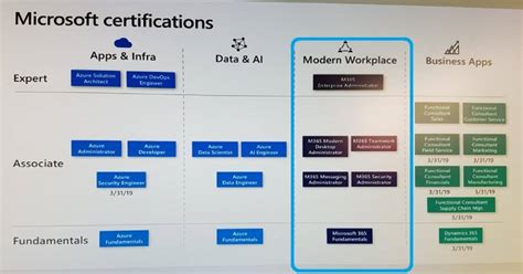 Microsoft Certification Exam The Updated List Learning