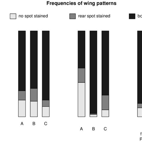 Nuclear Mitochondrial And Interaction Of Sex And Diet On Wing Pattern