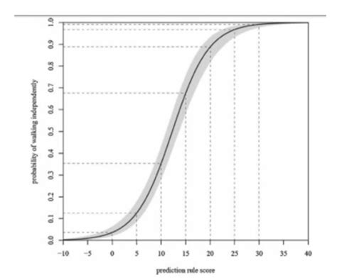 Incomplete Sci Recovery And Walking Prediction Tools Flashcards Quizlet