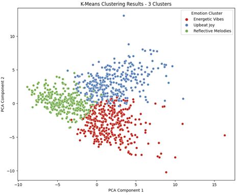 Detecting Song Emotions Using K Means Clustering And Xgboost By Chirag Saraogi Medium