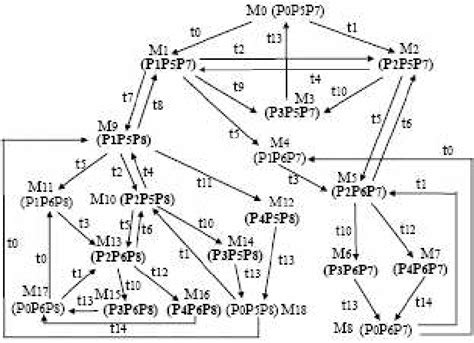 The Reachability Graph Of The System Download Scientific Diagram