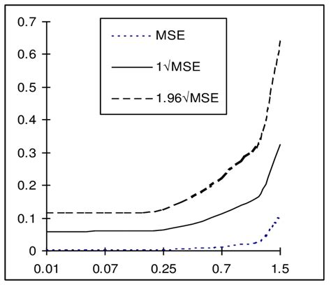 For CBSE Pvt B Values X Axis Vs MSE 1 MSE And 1 96 MSE Download Scientific Diagram