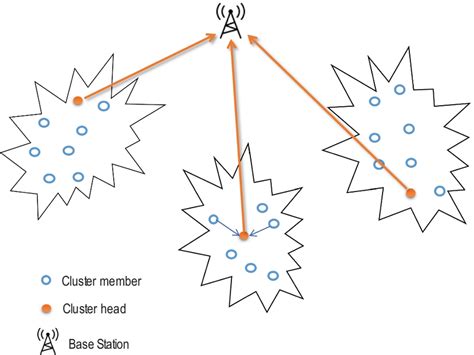 Wsn Hierarchical Architecture 11 Download Scientific Diagram