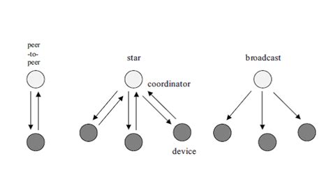 Visible Light Communications Technology And Standards Ieee Standard 802157 Short Range