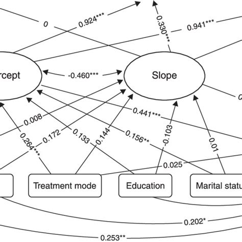 Conditional Latent Growth Curve Model Of Religious Development Of