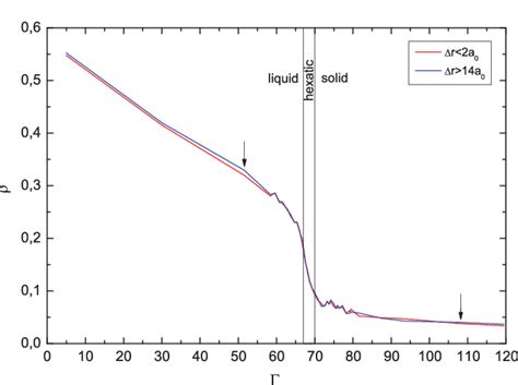 Defect Density ρ As A Function Of Γ For The Two Subsystems Defined As